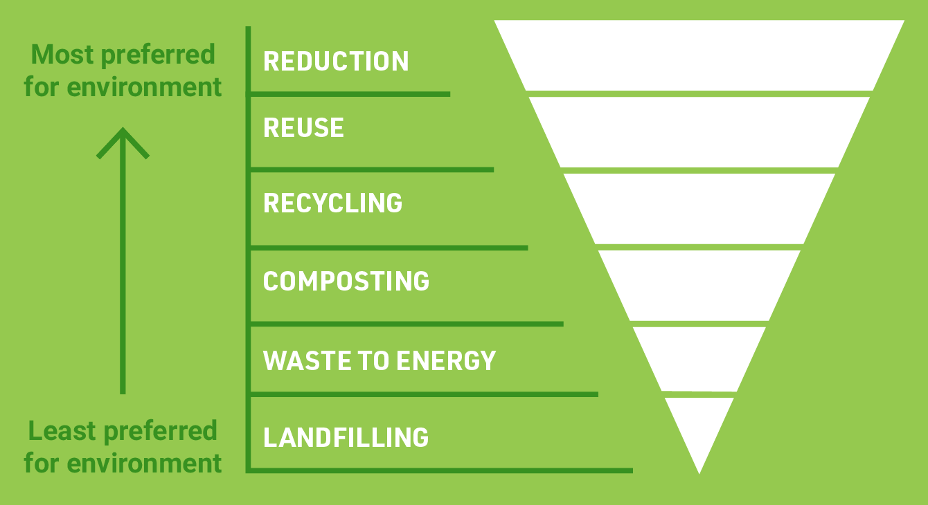 Who We Are And What We Do - Ramsey/Washington Recycling & Energy Ramsey ...